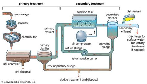 Wastewater Treatment Sedimentation Filtration Clarification