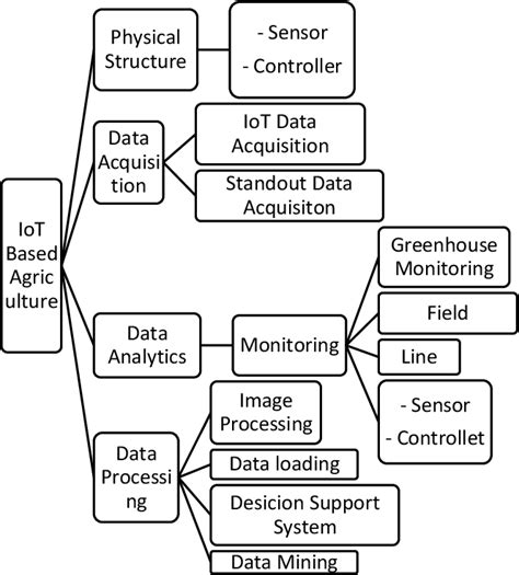 Figure 2 From Applications Of Internet Of Things Iot In Agriculture The Need And