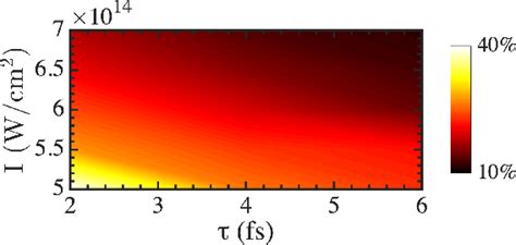 Figure 3 From Slingshot Nonsequential Double Ionization As A Gate To Anticorrelated Two Electron