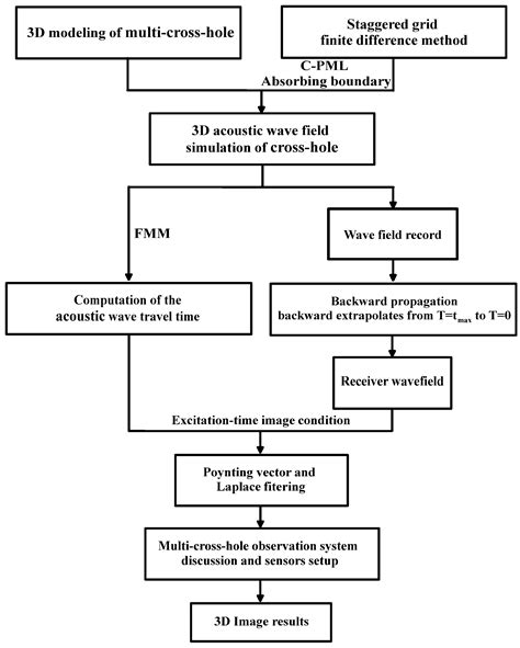 3d Reverse Time Migration Imaging For Multiple Cross Hole Research And