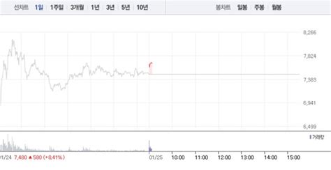 제주반도체·sfa반도체 상승에 급등특히 제주반도체 5 급등