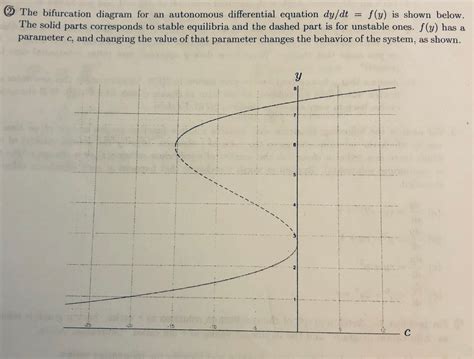 The Bifurcation Diagram For An Autonomous Chegg