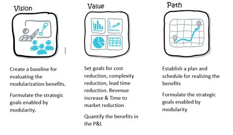The Financial Impact Of Modularization