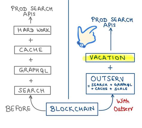 Introducing Outserv Blockchain Search With Graphql Manish R Jain Ranveer Kunal