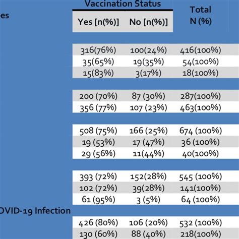Association Between Sociodemographic Characteristics And Vaccination
