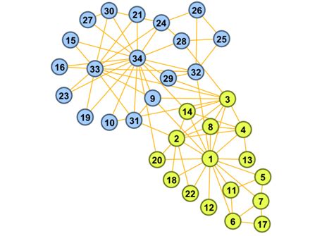 identified communities on zachary karate club by our algorithm