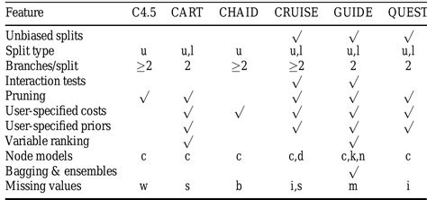 PDF Classification And Regression Trees