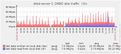 MySQL Performance Monitor With DRBD Monitoring Capabilities FromDual