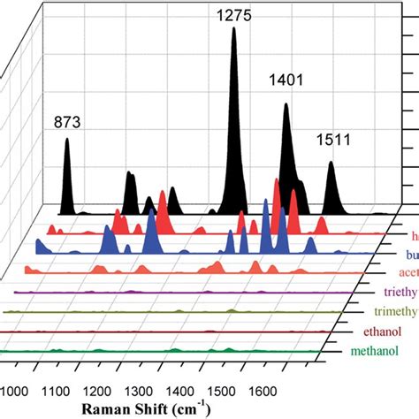 Raman Spectra Of The Derivative Product Of Formaldehyde Before And Download Scientific Diagram