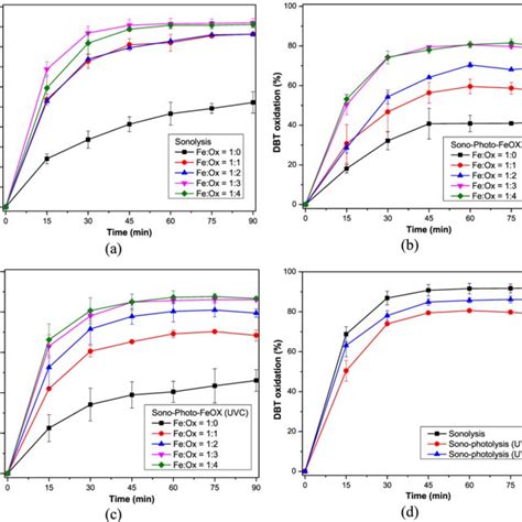 Influence Of Sulfur Compound Concentration During Desulfurization