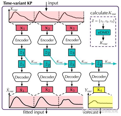 2023 NIPSKoopa Learning Non Stationary Time Series Dynamics With