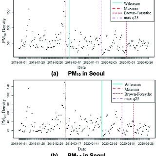 Results Of Nonparametric Hypothesis Tests For Change Point Detection