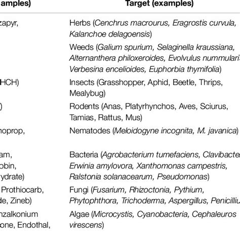 Classification Of The Pesticides Download Table