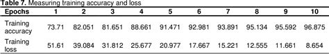 Table 7 From Mri Brain Tumor Classification Using A Hybrid Vgg16 Nade Model Semantic Scholar