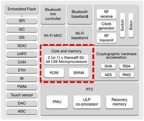 ESP32 개발 환경