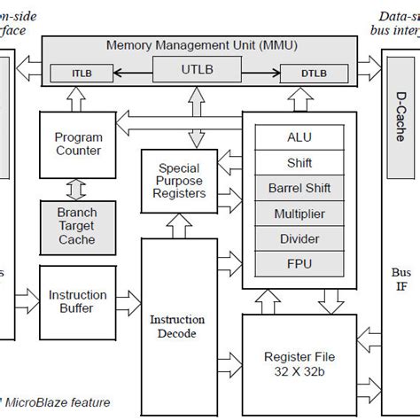 Pdf Impact Of Microblaze Fpgas Design Methodologies Of The Embedded