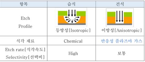 반도체 단위공정 식각공정 Wet Vs Dry Etch 네이버 블로그