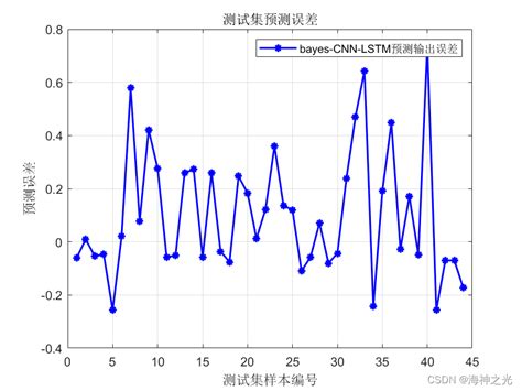 【lstm回归预测】贝叶斯优化多头注意力机制的卷积神经网络结合长短记忆网络bo Cnn Bilstm Mutilhead Attention数据回归预测【含matlab源码 3734期多头卷