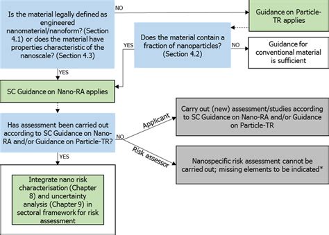 Relationship Among Efsa Guidances For Risk Assessment Novel Foods