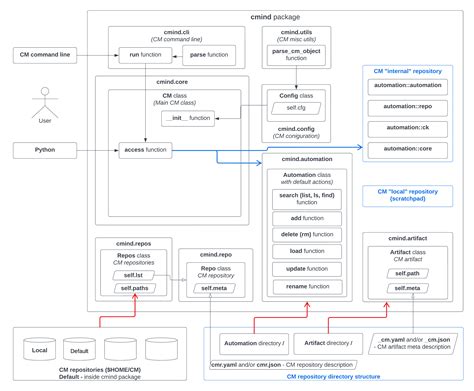 Ck Docs Specs Cm Tool Architecture Md At Master Mlcommons Ck Github