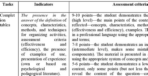 Criteria For Assessing The Performance Of Tasks Download Scientific Diagram