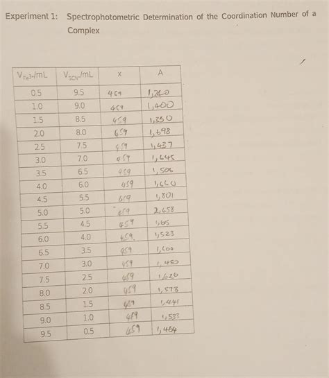 Solved Experiment Spectrophotometric Determination Of The Chegg