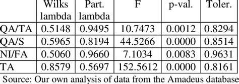 Stepwise Discrimination Results Model 2 Download Table