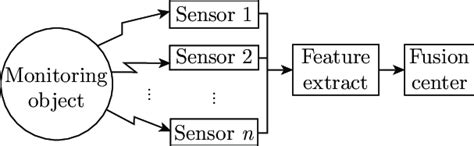 Block Diagram Of Multi Sensor Data Fusion At The Feature Level