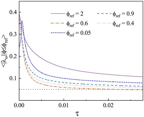 Evolution Of The Conditional Averaged Vsf Deviation Download