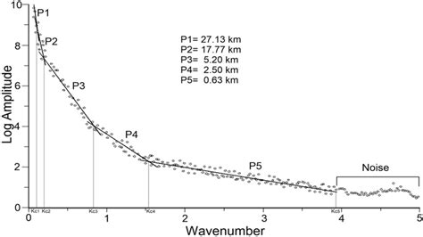 A Diagram Showing The Radially Averaged Amplitude Spectrum Of The