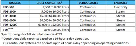 Continuous Fds Flow Thermal Decontamination Solutions