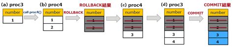 postgresqlでストアドプロシージャを使用する｜postgresqlインサイド 富士通