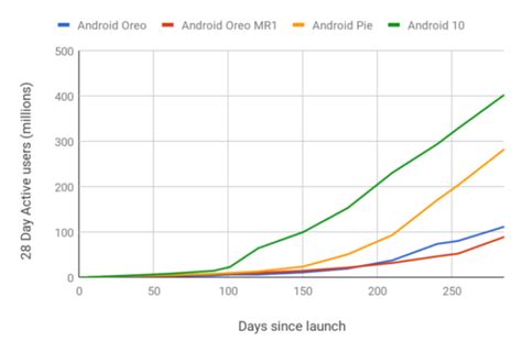 Google S Android Graph Shows Android Has The Fastest Adoption Rate Yet Gizmochina