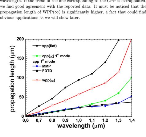 12 Propagation Length Versus Wavelength For Various Modes Black Thick Download Scientific