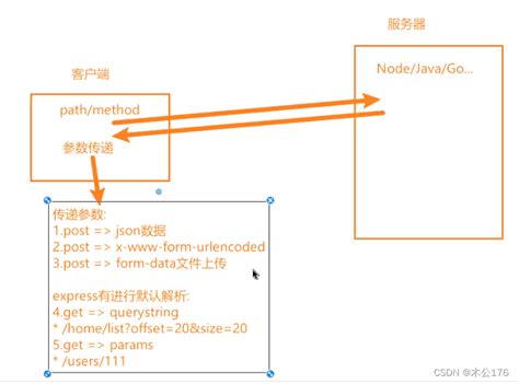 Node服务器 Express框架node Express Csdn博客
