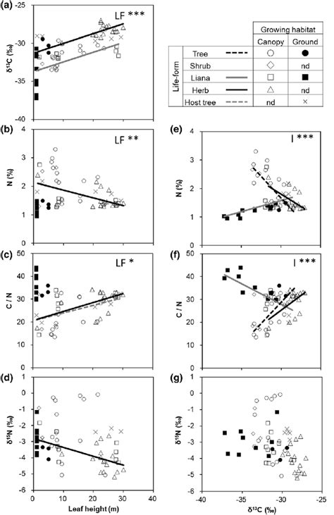 The Effect Of Life Form Tree Shrub Liana Herb Host Tree On Leaf