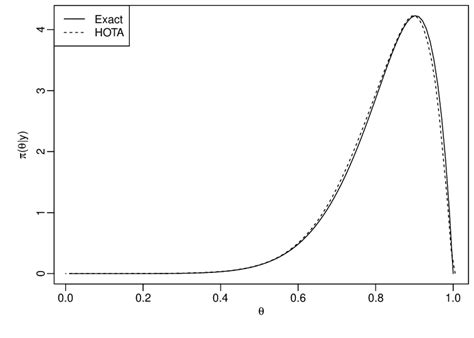 figure r 1 shows the posterior distribution computed with the hota