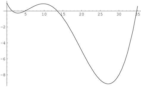 Which We Produced With Mathematica Shows A Plot Of This Function