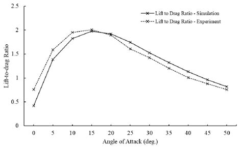 Lift To Drag Ratio Of The Otter Board Related To Aoa Download Scientific Diagram