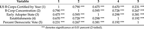 Bivariate Correlation Coefficient Matrix For Variables In OLS Download Scientific Diagram