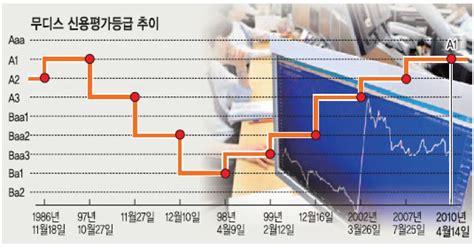천안함 침몰 등 지정학적 리스크에도 한국경제 펀더멘털 높이 평가