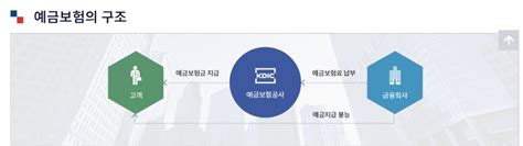 뱅크런이란 예금자 보호and우체국 예금자 보호 한도보호 기준 은행별and 계좌별