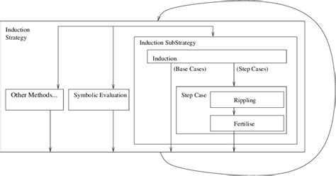 The Proof Strategy For Induction Download Scientific Diagram