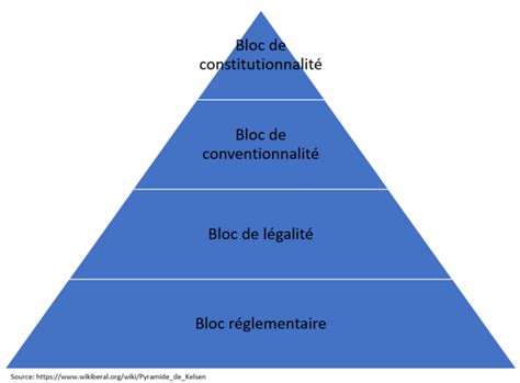 Pyramide De Kelsen En Droit Explications Simples Et Applications