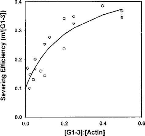 Figure 7 From Severing Of F Actin By The Amino Terminal Half Of