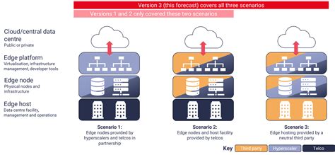 Network Edge Data Centre Forecast The Rise Of The Non Telco