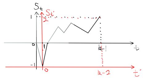 Probability Theory Simple Symmetric Random Walk On Mathbb Z First