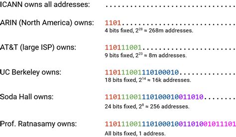 Addressing Cs 168 Textbook