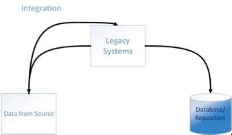 Data Integration Between The New Sources And Legacy Systems Download Scientific Diagram