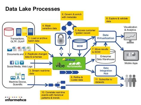 Modern Data Architecture For A Data Lake With Informatica And Hortonworks Data Platform Artofit